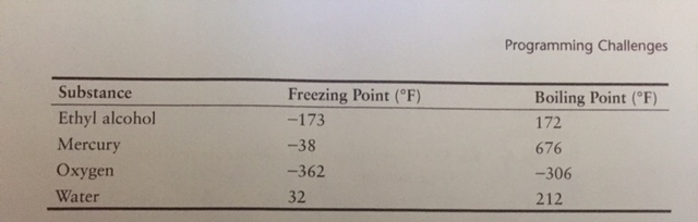 Solved 22. Freezing and Boiling Points The following table | Chegg.com