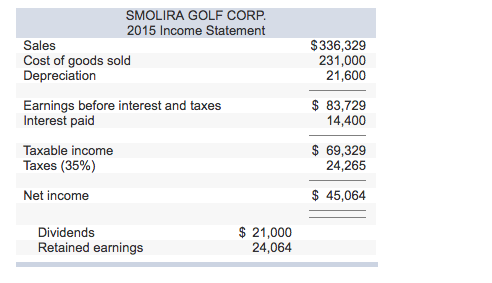 Solved SMOLIRA GOLF CORP 2014 and 2015 Balance Sheets Assets | Chegg.com