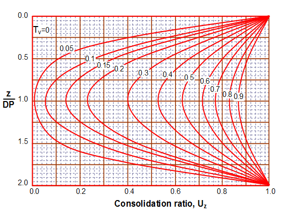 Solved 3- A 3m deep layer of clay is underlain by impervious | Chegg.com