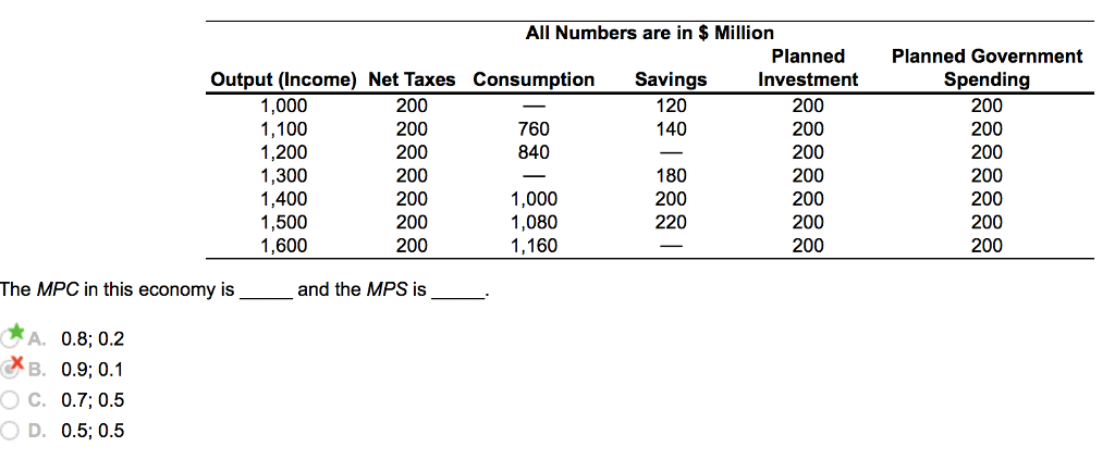 Solved All Numbers are in $ Million Planned Investment 200 | Chegg.com