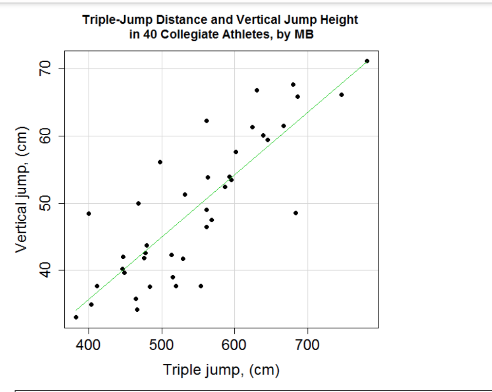 Question 4 Background: Triple Jump Distance vs. | Chegg.com