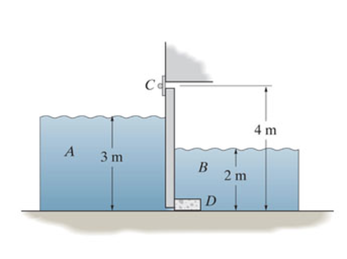 Solved When the tide water A subsides, the tide gate | Chegg.com