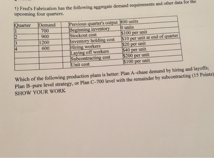 Solved Fred's Fabrication has the following aggregate demand | Chegg.com