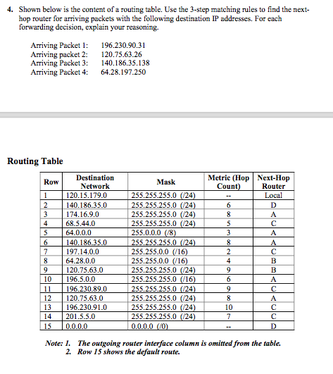 Solved 4. Shown below is the content of a routing table. Use | Chegg.com