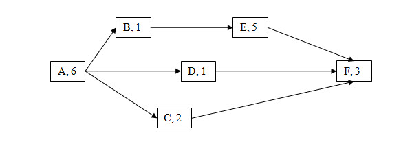 Solved 27. Consider the following AON network diagram for a | Chegg.com
