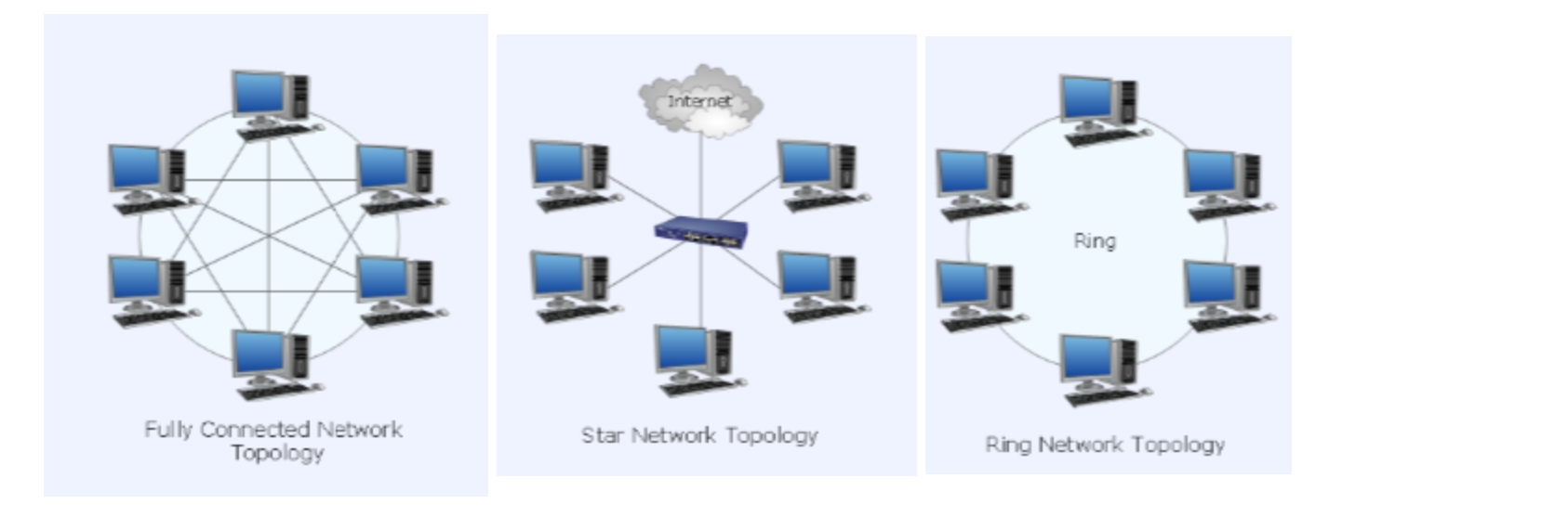 Solved A network topology specifies how computers, printers | Chegg.com