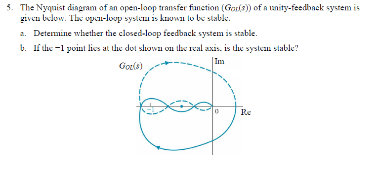 Solved 5. The Nyquist diagram of an open-loop transfer | Chegg.com