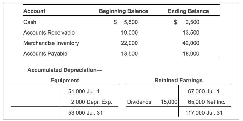 Solved Compute CD ?'s net cash provided by? (used for) | Chegg.com