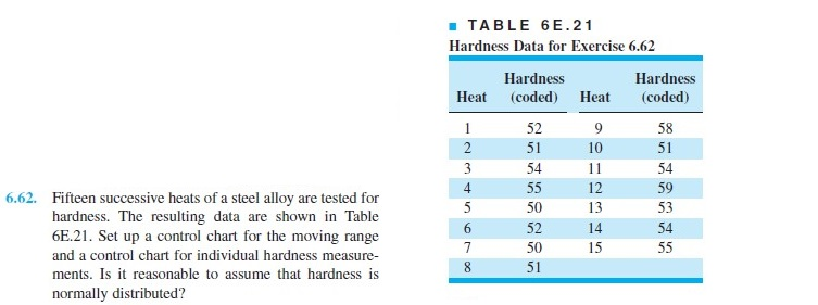 Solved TABLE 6E.21 Hardness Data for Exercise 6.62 Hardness | Chegg.com