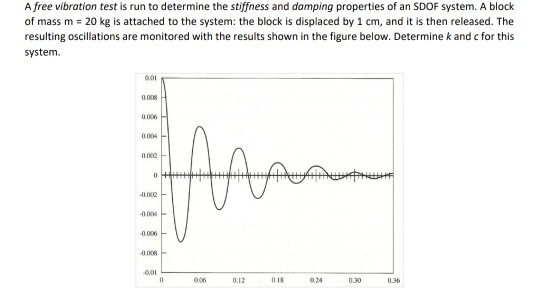 Solved A free vibration test is run to determine the | Chegg.com