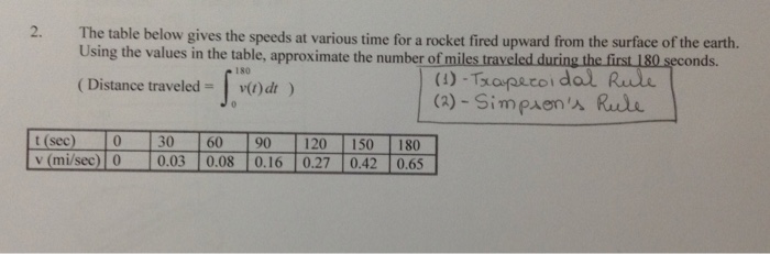 Solved The table below gives the speeds at various time for | Chegg.com