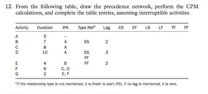 Solved 12. From the following table, draw the precedence | Chegg.com Solved 12. From the following table, draw the precedence | Chegg.com