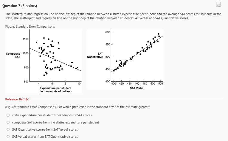 Solved Question 7 (5 points) The scatterplot and regression | Chegg.com