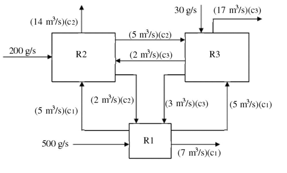 Solved Figure 1: Chemical process with three reactors | Chegg.com