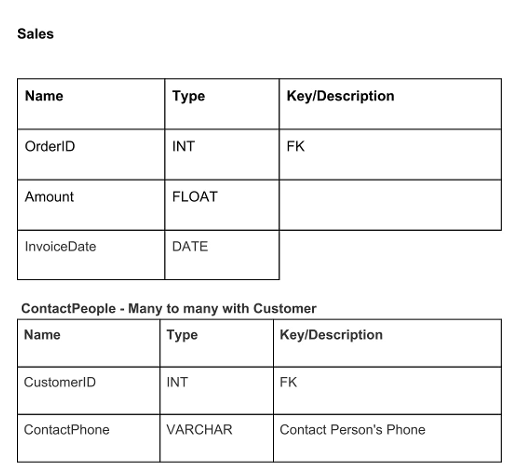 Solved Draw an E-R diagram to represent the tables Underline | Chegg.com