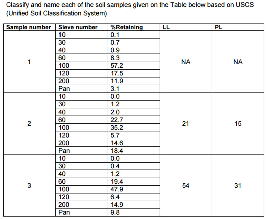 Classify and name each of the soil samples given on | Chegg.com