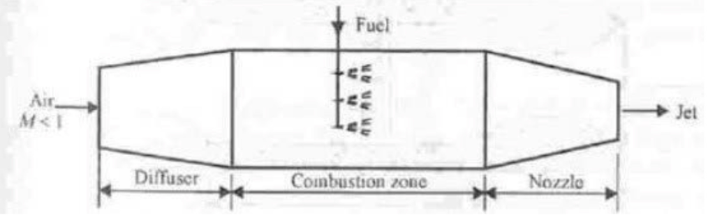 A ramjet engine is a simple propulsion device with no | Chegg.com