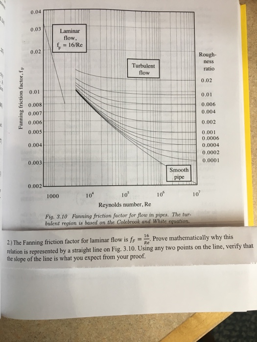 Solved Fig. 3.10 Fanning friction factor for flow in | Chegg.com