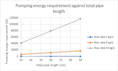 Solved Questions: (a)How does the flow rate, total pipe | Chegg.com