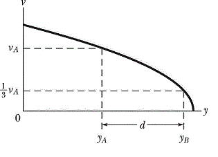 Solved The figure here shows the speed v versus height y of | Chegg.com