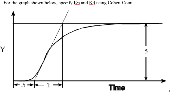Solved using Cohen-Coon of wn Time | Chegg.com