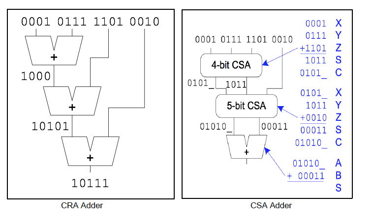6. A four-bit carry ripple adder (CRA) built from | Chegg.com