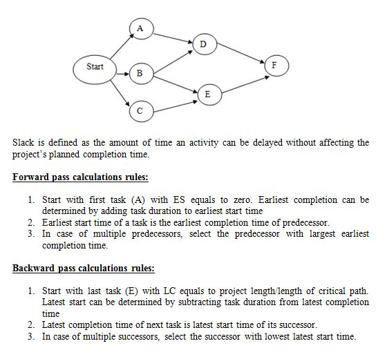 Solved The Following Table Contains The Activity Information Chegg solved-the-following-table-contains-the-activity-information-chegg