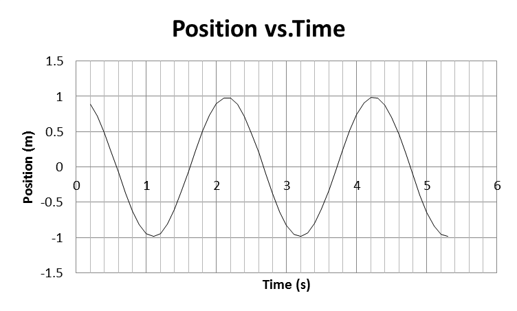 Solved \A position of a simple harmonic oscillator as a | Chegg.com