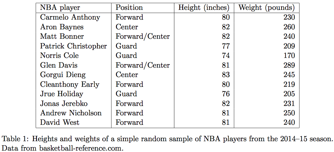 1. There are four numerical variables: NBA heights, | Chegg.com
