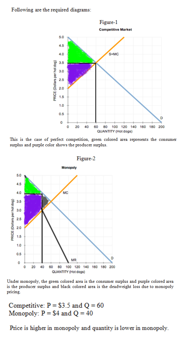 (Solved) - 5. Monopoly outcome versus competition outcome Consider the ...