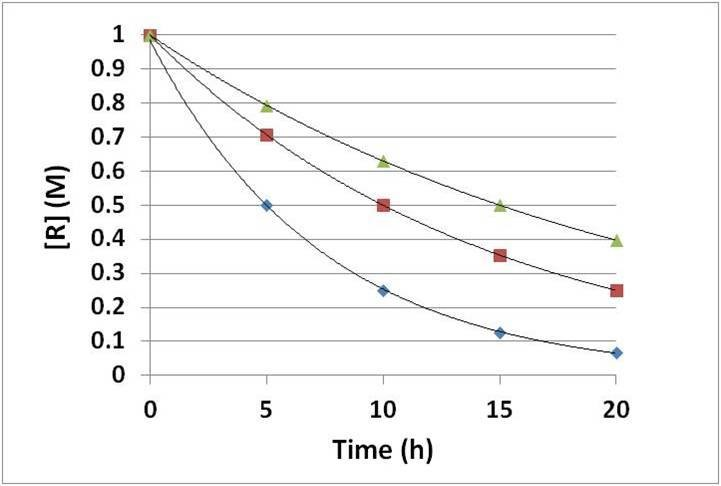 Solved Using the graph above (Measurements of [R] vs time at | Chegg.com