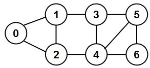 You are given the code of graph implementation in | Chegg.com