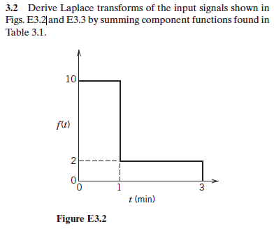 Solved 3.2 Derive Laplace transforms of the input signals | Chegg.com