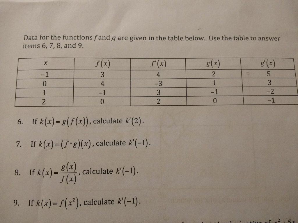 Solved Data for the functions fand g are given in the table | Chegg.com