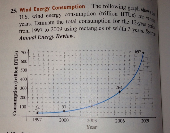 Wind Energy Graphs Usage