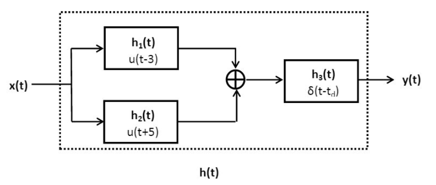 Solved The following block diagram depicts two LTI | Chegg.com