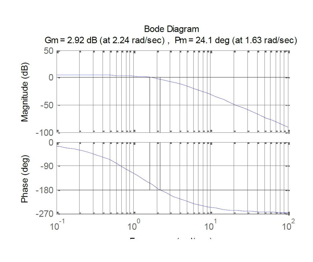 Solved 2. Here is a Bode plot of some open loop system, plot | Chegg.com Solved 2. Here is a Bode plot of some open loop system, plot | Chegg.com