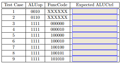 Fill in the expected ALUCtrl for the given inputs | Chegg.com