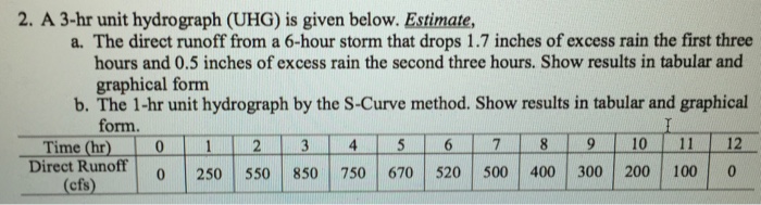 Solved A 3-hr unit hydrograph (UHG) is given below. | Chegg.com
