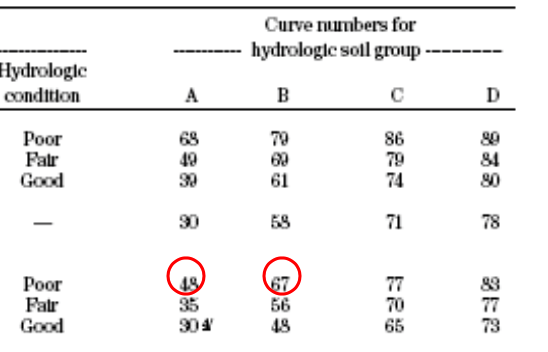 (Solved) - Use The Curve Number Method To Determine The Volume Of ...