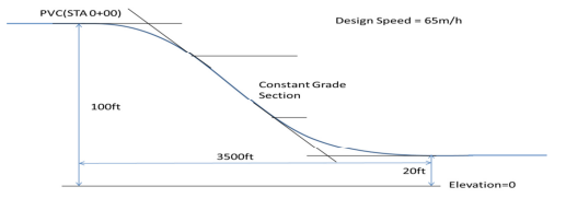 Solved A crest-sag curve connects a two-level highway by | Chegg.com