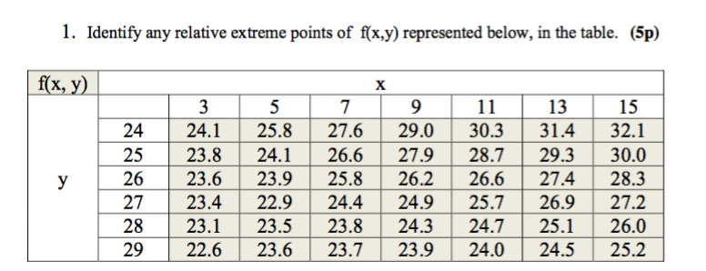 Solved Identify any relative extreme points of f(x,y) | Chegg.com