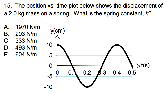 Solved The position vs. time plot below shows the | Chegg.com