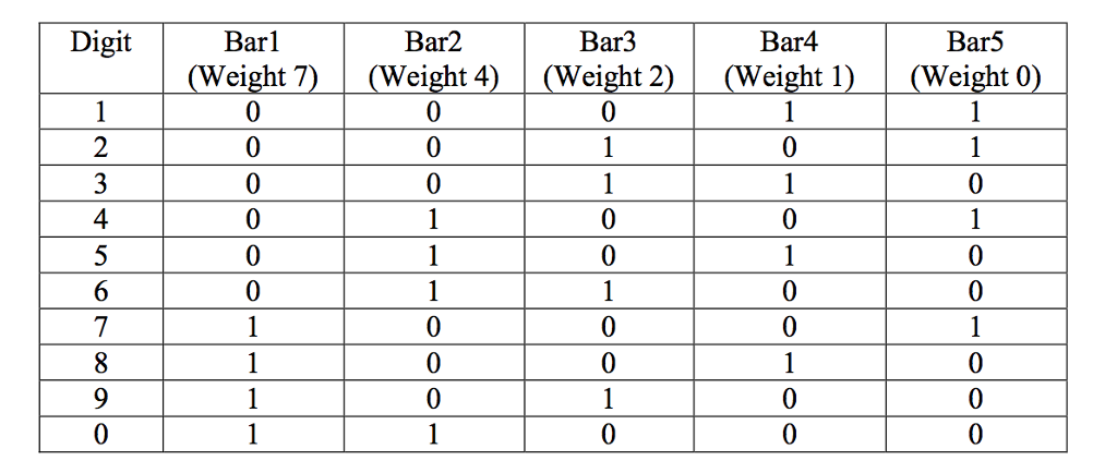 Solved For faster sorting of letters, the United States | Chegg.com