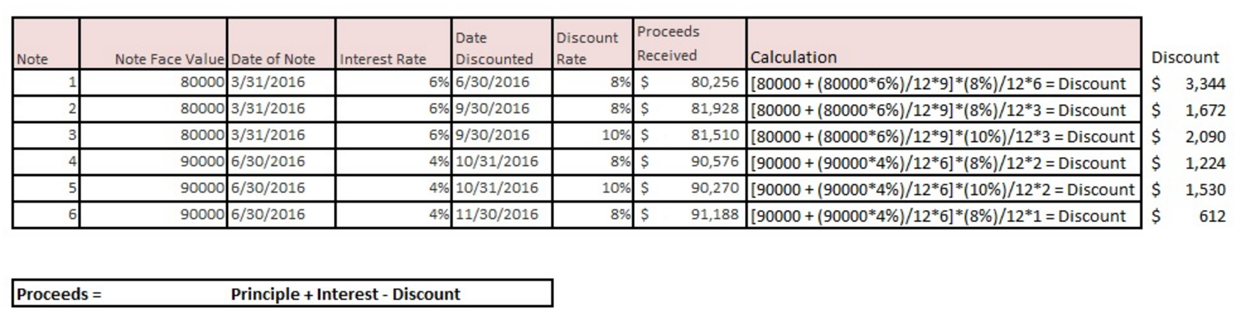 (Solved) - Discounting a note receivable Descriptors are provided below ...