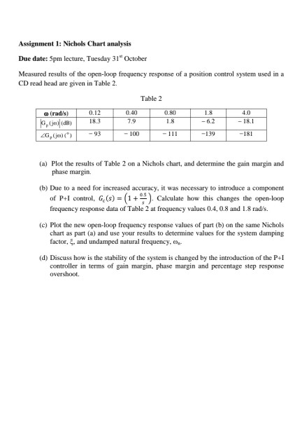 Solved Assignment 1: Nichols Chart analysis Due date: 5pm | Chegg.com