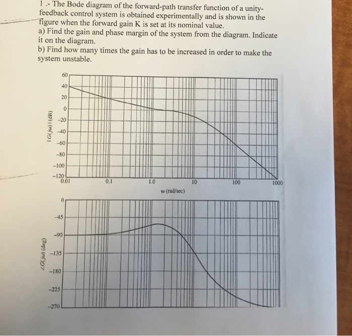 Solved The Bode diagram of the forward -path transfer | Chegg.com