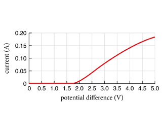 Solved (Figure 1) is a graph of the current through | Chegg.com