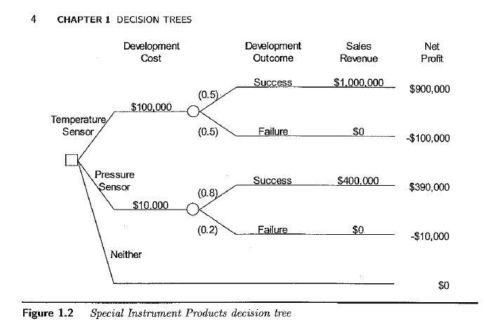 Solved Figure 1.2 Special Instrument Products decision tree | Chegg.com