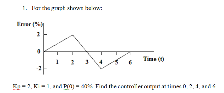 Solved For the graph shown below: Kg = 2, Ki = 1, and P(0) = | Chegg.com
